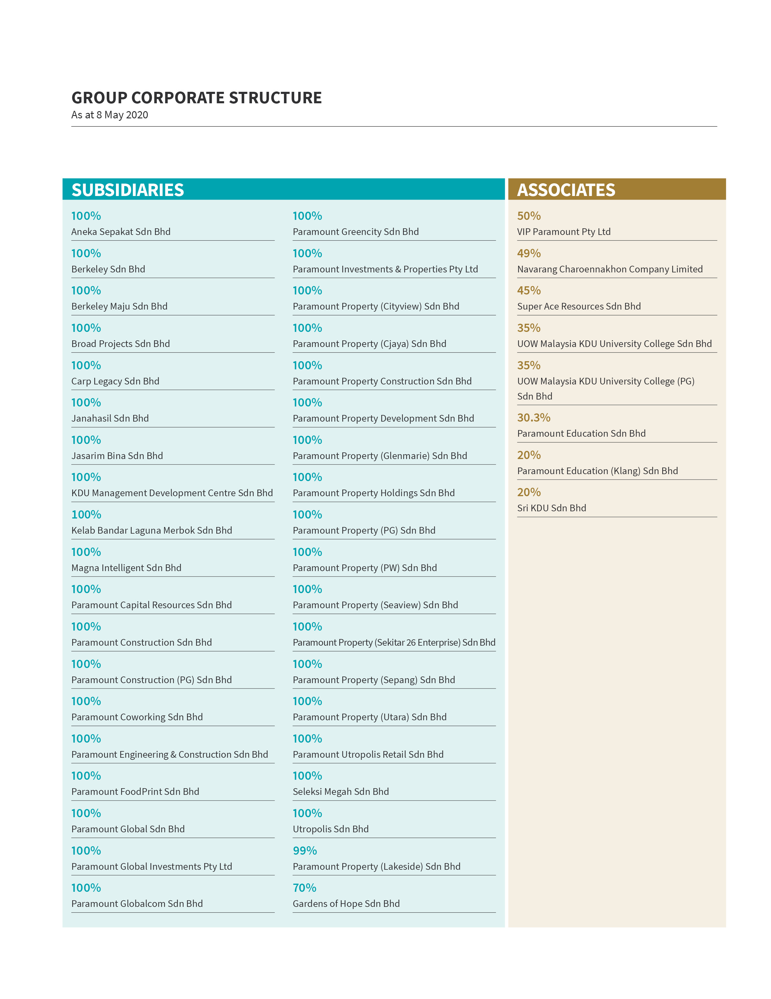 Corporate Structure | Paramount Corporation Berhad